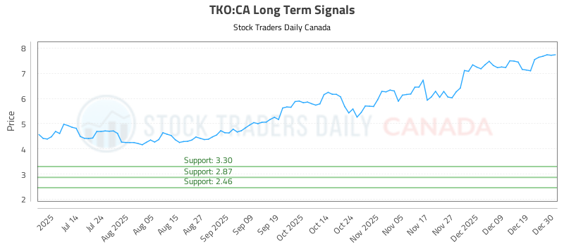 (TKO) Stock Trading Blueprint