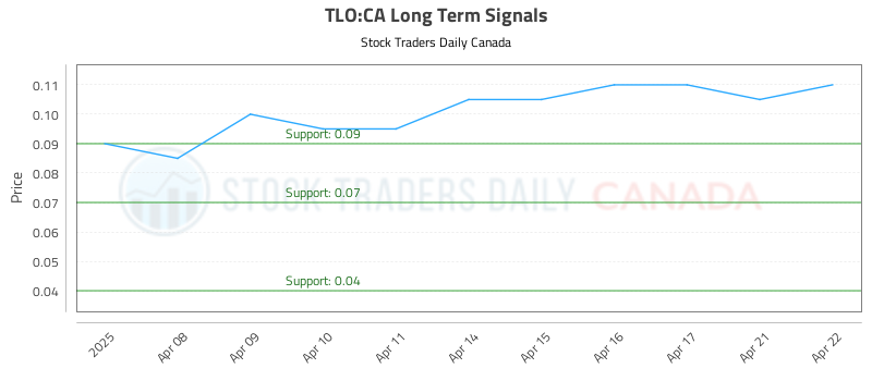 (TLO) Technical Analysis and Trading Signals