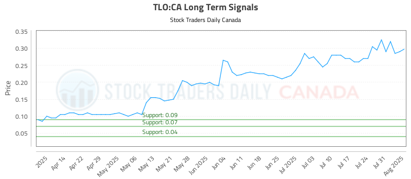 When (TLO) Moves Investors should Listen