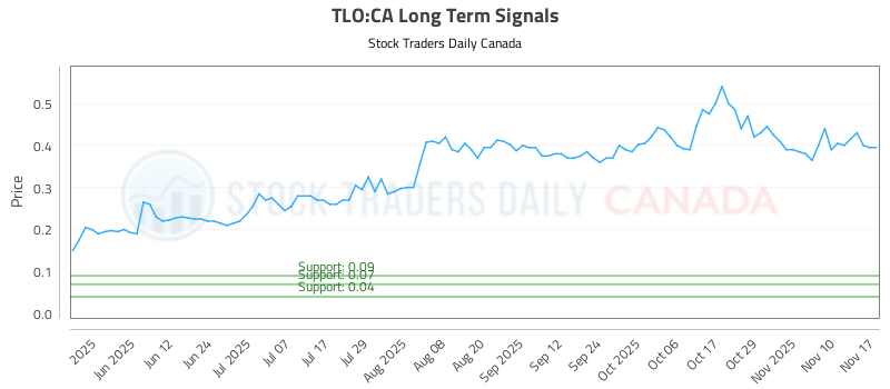 Trading (TLO) With Integrated Risk Controls