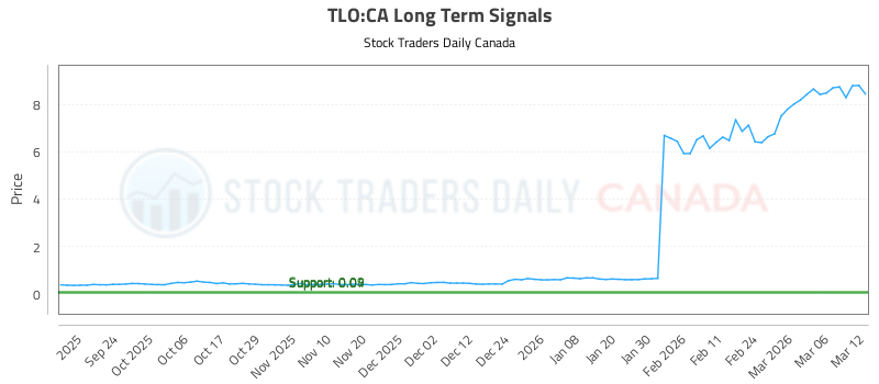 How the (TLO) price action is used to our Advantage