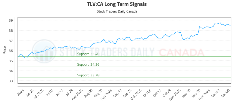 Long Term Trading Analysis for (TLV)