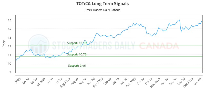 (TOT) Comprehensive Trading Strategy Report