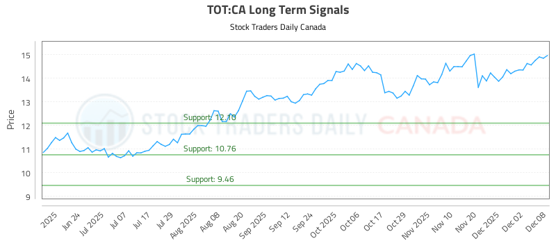 (TOT) Stock Evaluation Report