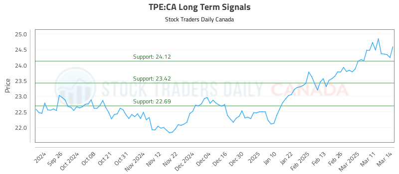 (TPE) Technical Pivots with Risk Controls