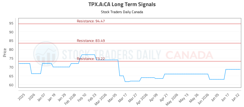 Long Term Trading Analysis for (TPX.A)