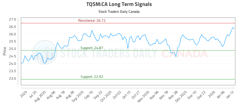 Trend Tracker for (TQSM)