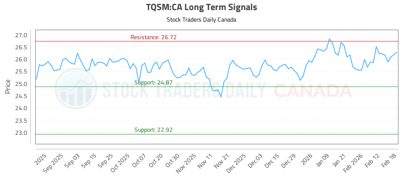 (TQSM) Technical Analysis and Trading Signals