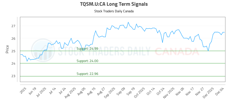 How the (TQSM.U) price action is used to our Advantage