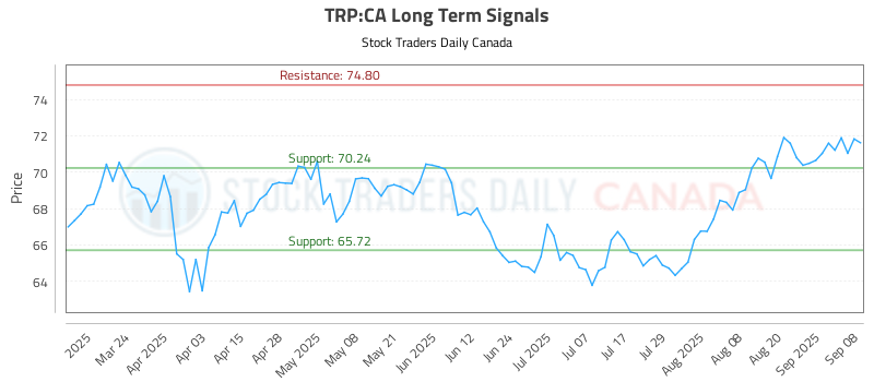 How the (TRP) price action is used to our Advantage
