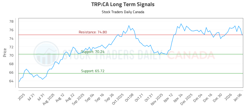 (TRP) Comprehensive Trading Strategy Report
