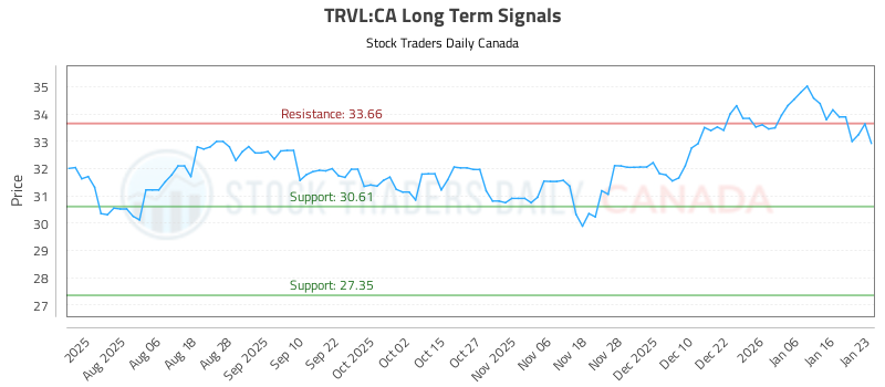 Learn to Evaluate (TRVL) using the Charts
