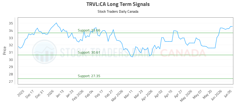 (TRVL) Trading Strategy and Analysis