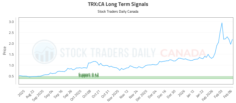 (TRX) Trading Signals