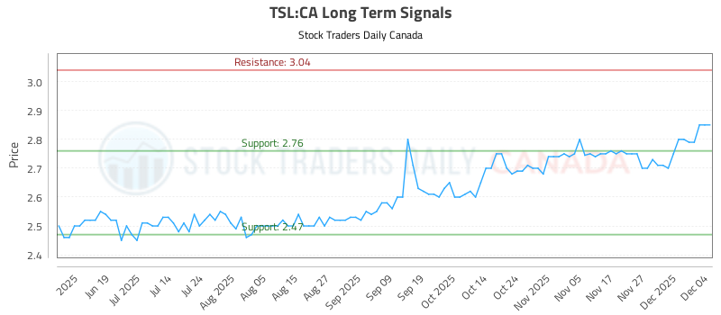 Trading (TSL) With Integrated Risk Controls