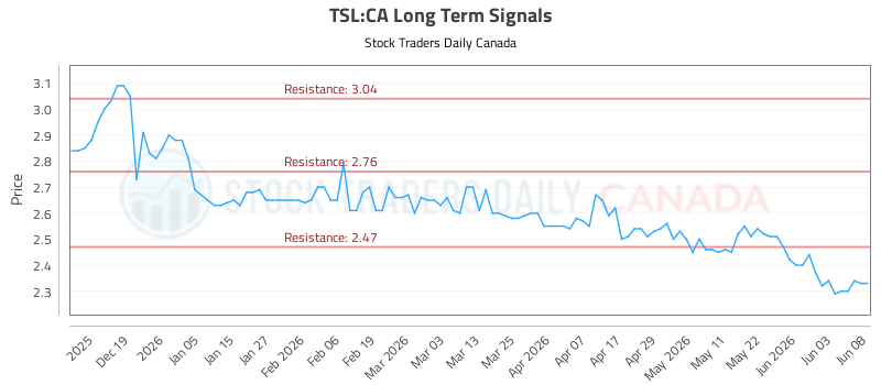 How the (TSL) price action is used to our Advantage