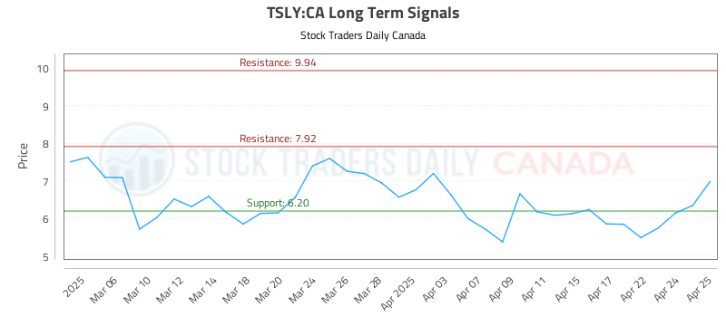 How the (TSLY) price action is used to our Advantage
