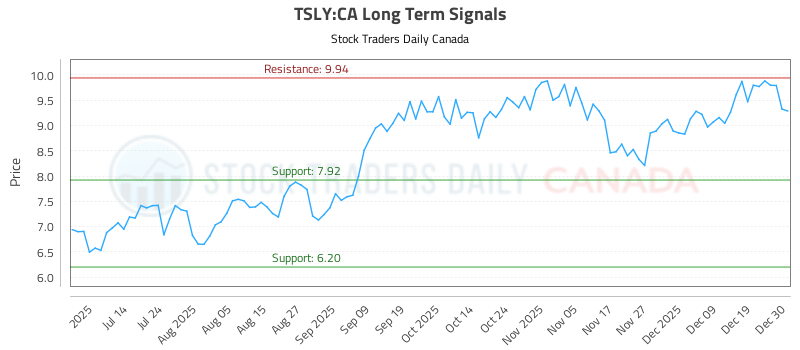 How the (TSLY) price action is used to our Advantage