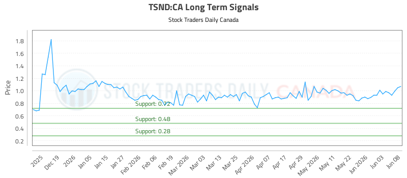 When the Price of (TSND) Talks, People Listen