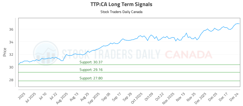 (TTP) Technical Analysis and Trading Signals