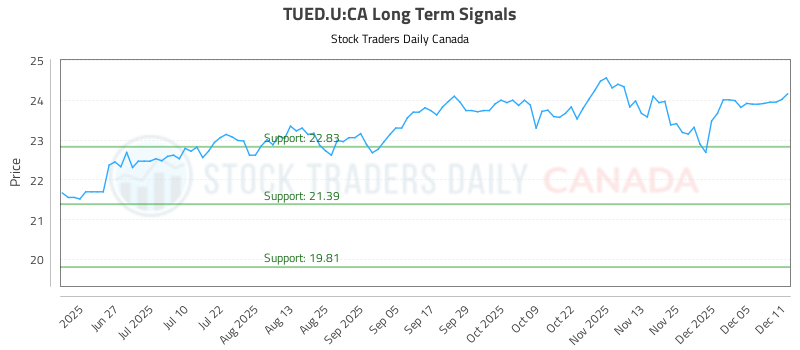 Learn to Evaluate (TUED.U) using the Charts