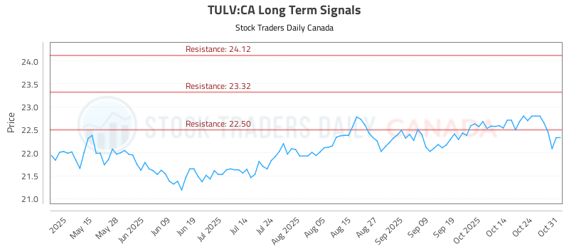 (TULV) Optimized Trading Opportunities