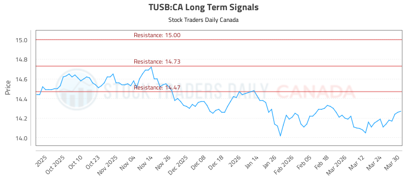 Trend Tracker for (TUSB)