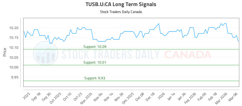 (TUSB.U) Technical Analysis and Trading Signals
