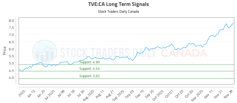 (TVE) Daily Stock Insights