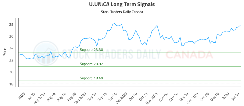 How the (U.UN) price action is used to our Advantage