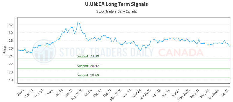 (U.UN) Dynamic Trading Report