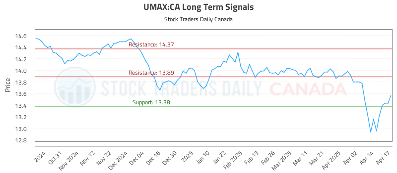 (UMAX) Technical Patterns and Signals