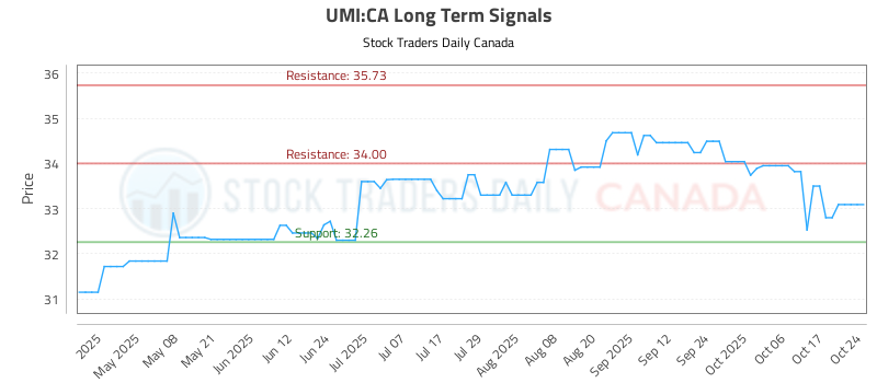 (UMI) Technical Data