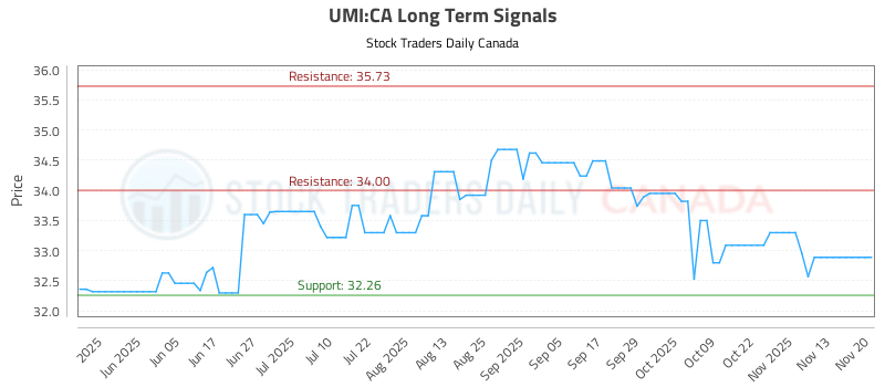 Trend Tracker for (UMI)