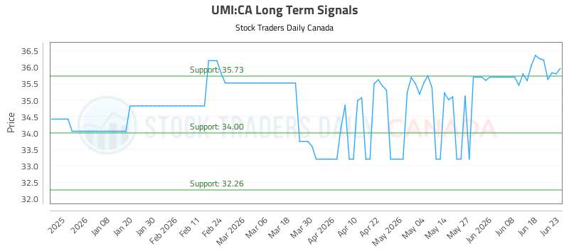 (UMI) Advanced Trading Insights