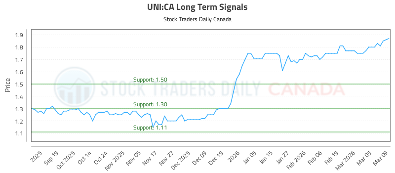 (UNI) Stock Analysis and Trading Signals