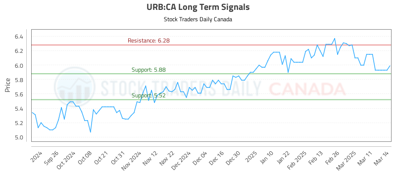 (URB) Strategic Investment Guide