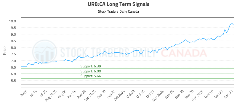 How To Trade (URB)
