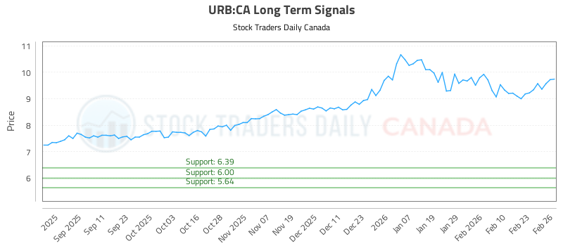 Where are the Opportunities in (URB)