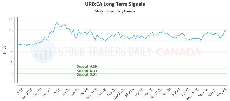 Trend Tracker for (URB)