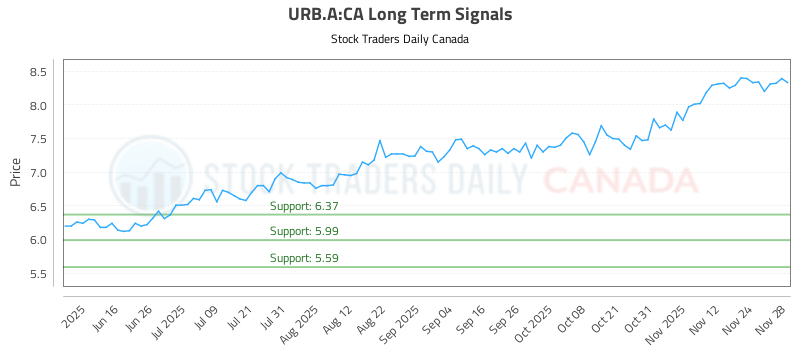 Learn to Evaluate (URB.A) using the Charts