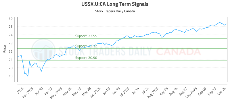 (USSX.U) Stock Analysis and Trading Signals