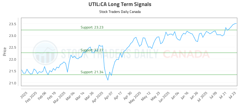 Objective long/short (UTIL) Report