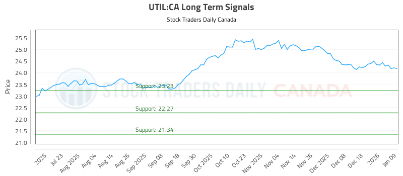(UTIL) Advanced Equity Analysis