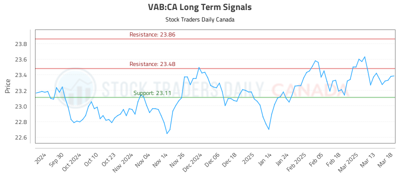 (VAB) Proactive Strategies