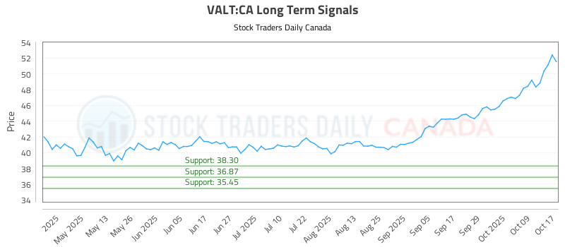 How the (VALT) price action is used to our Advantage