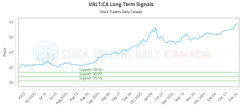 (VALT) Investment Strategy and Analysis