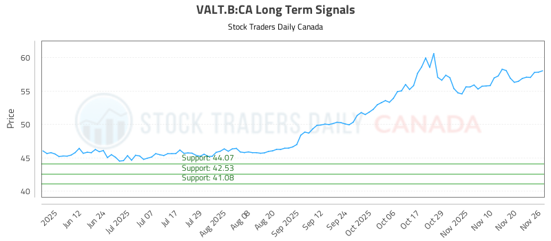 How the (VALT.B) price action is used to our Advantage