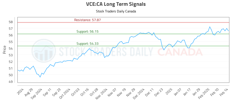 (VCE) Market Dynamics and Trading Signals