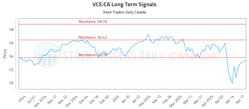 (VCE) Trading Signals